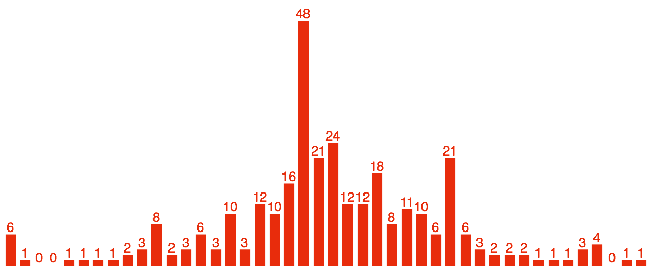 How Many Swipes Students Lost In UCLA Housing s Meal Plan Deduction How Many Swipes Students Lost In UCLA Housing s Meal Plan Deduction