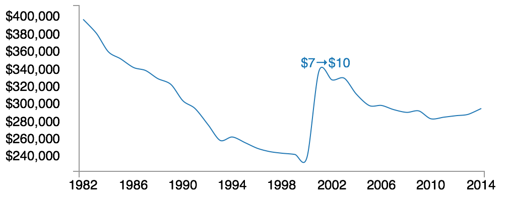 Why USAC’s declining purchasing power could be bad for students | The Stack